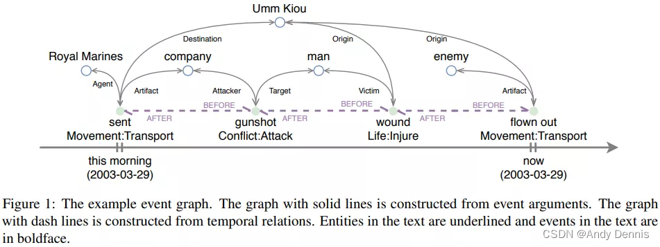 事件抽取文献整理(2020-2021)_event extraction as multi-turn question answering-CSDN博客