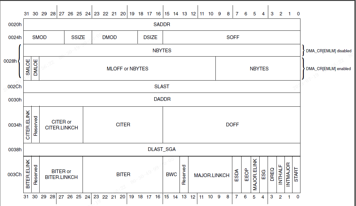S32K344 DMA-CSDN博客