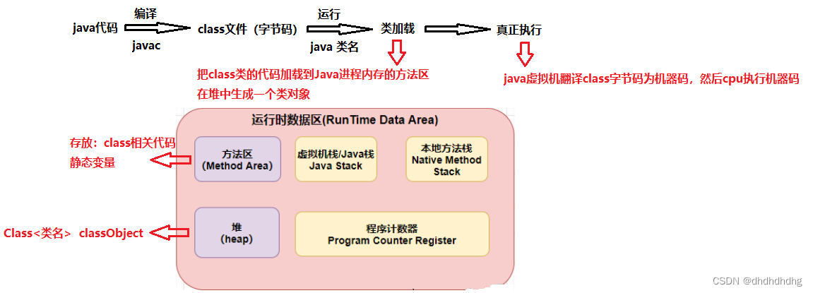 浅谈JVM运行时数据区及其中的异常问题_jvm 运行时数据区 方法递归调用存在什么问题-CSDN博客