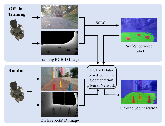 [论文笔记]Self-Supervised Drivable Area and Road Anomaly Segmentation using RGB-D Data for Robo ...