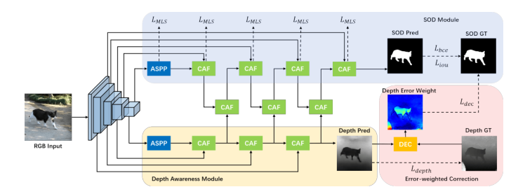 Is Depth Really Necessary For Salient Object Detection 论文浅析（后续持续跟新） 28th Acm Icm Csdn博客