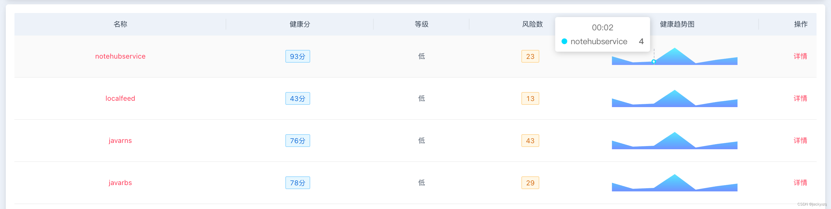 在ant Design表格里添加echarts 图表 Ant 图表 Csdn博客