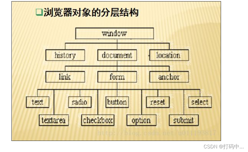 Javascript 的自定义对象 、内置对象、 浏览器对象window对象以及子对象、dom对象js中的windows对象和dom对象 Csdn博客 