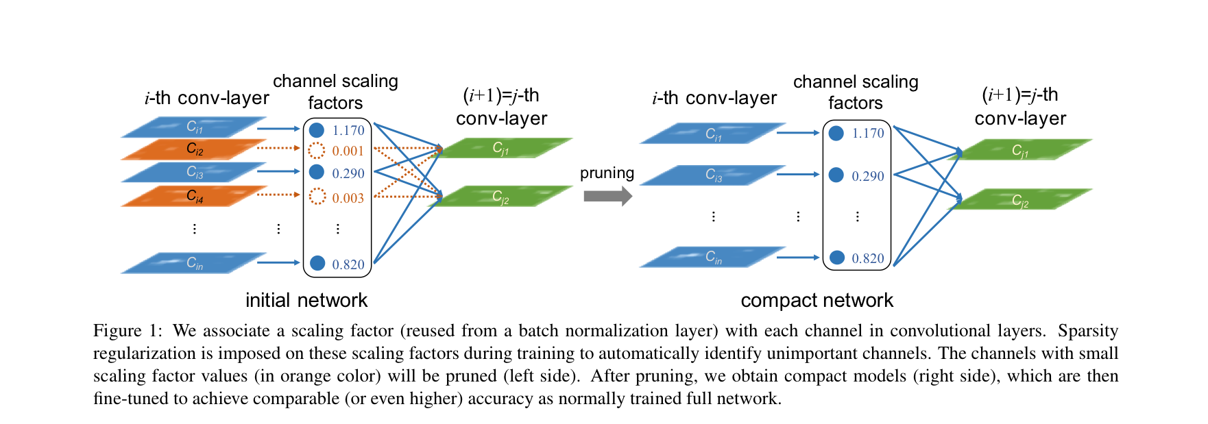 CNN模型压缩——使用网络稀疏化方法（Learning Effcient Convolutional Network through ...