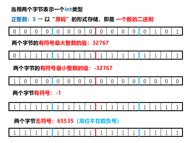 数据存储与进制运算_进制数和存储区的关系-CSDN博客