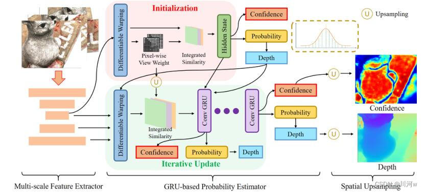IterMVS: Iterative Probability Estimation for Efficient Multi-View Stereo-CSDN博客