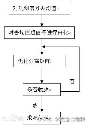 基于FastICA算法的混合信号解混合信号恢复仿真_fastica分离的信号有时会正负倒置-CSDN博客