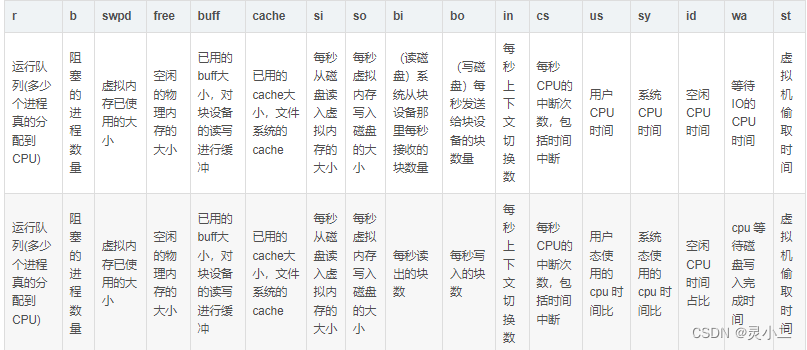 Linux之Dstat、iostat、vmstat命令详解——最详细版-CSDN博客