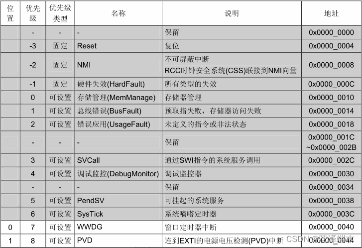 【stm32】启动流程 Stm32启动流程 Csdn博客