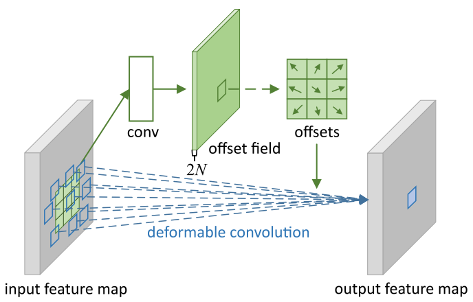 (十二)可变形卷积DeformableConvolution_deformable convolution-CSDN博客
