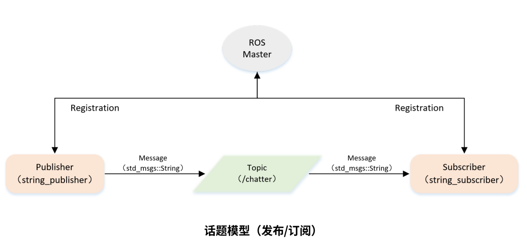 ROS通讯编程总结_自定义ros通信与编程实现的实验体会与总结-CSDN博客