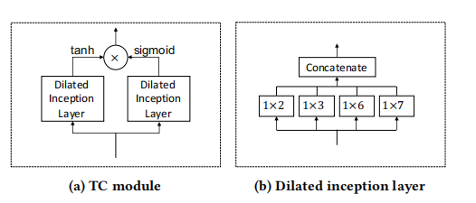 多元时间序列预测之（三）基于图神经网络的Graph-Wavenet与MTGNN-CSDN博客