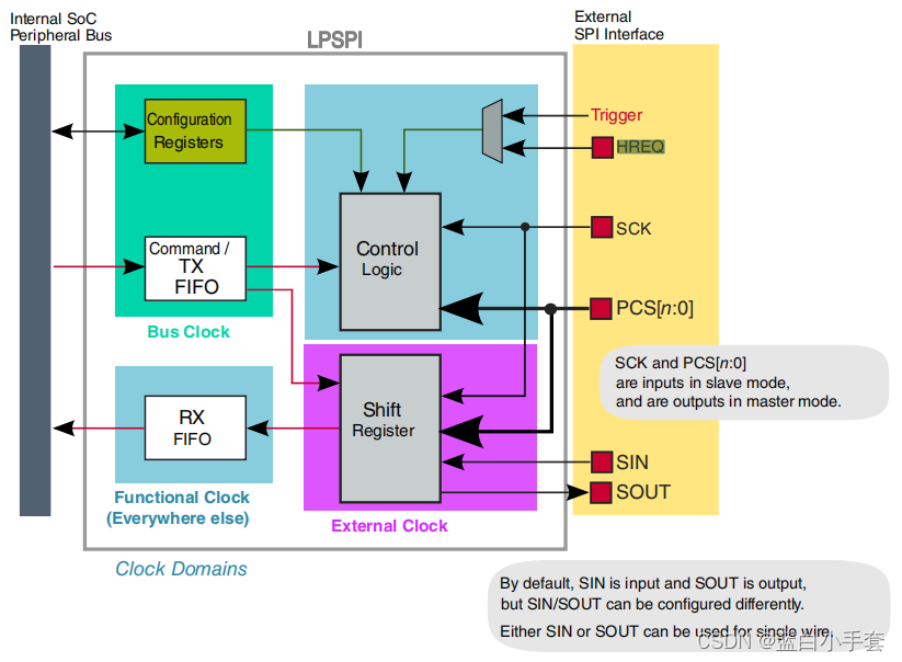【Autosar】MCAL - SPI（NXP - S32K14x）_s32k146 mcal-CSDN博客