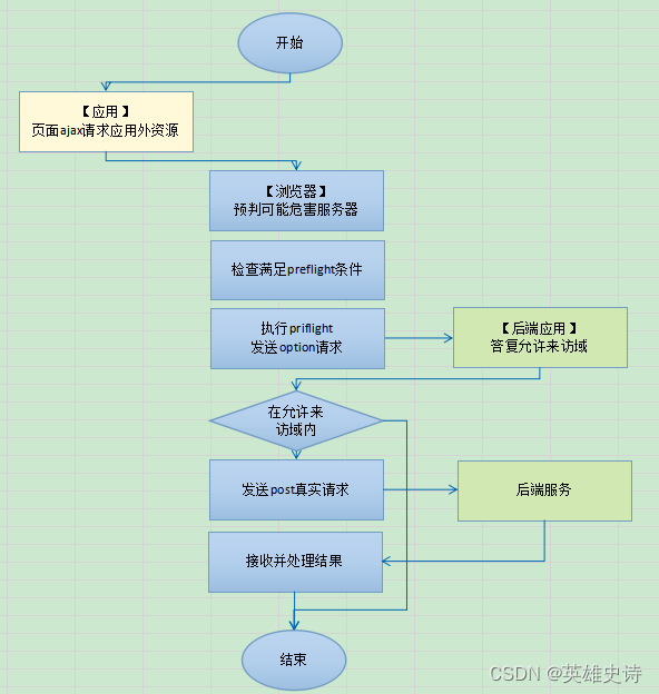 如何理解CROS-CSDN博客