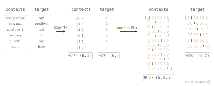 3、自然语言和单词的分布式表示（下）_corpus=np.array-CSDN博客