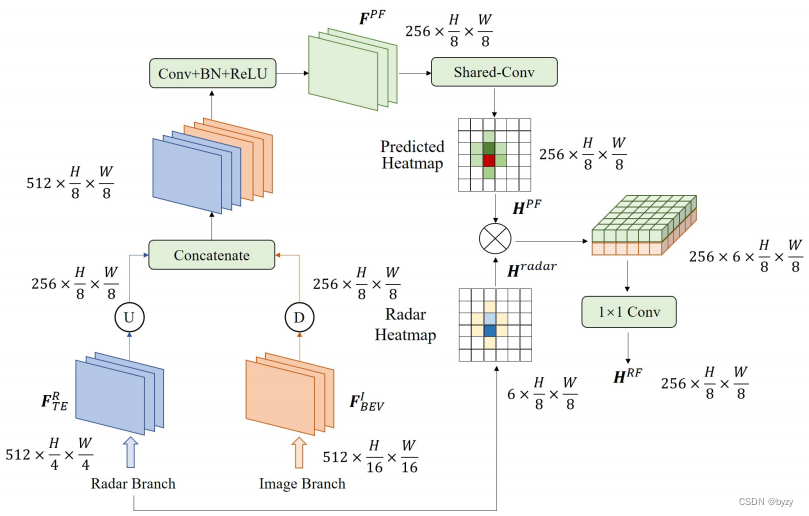 【论文笔记】Bridging the View Disparity Between Radar and Camera Features for Multi-modal Fusion 3D ...