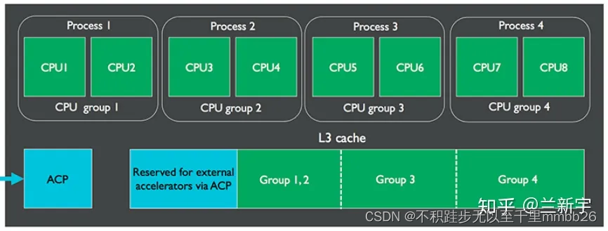 【ARM/cache】DynamIQ架构及cache的替换策略_arm dsu-CSDN博客