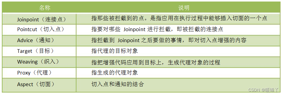 Aop面向切面编程aop面向方面编程 Csdn博客 