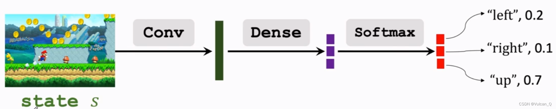 【从RL到DRL】深度强化学习基础（二）——Actor-Critic Methods中策略与价值网络机构以及算法迭代过程、实例分析——AlphaGo的训练过程、蒙特卡洛树初步_drl和rl区别 ...
