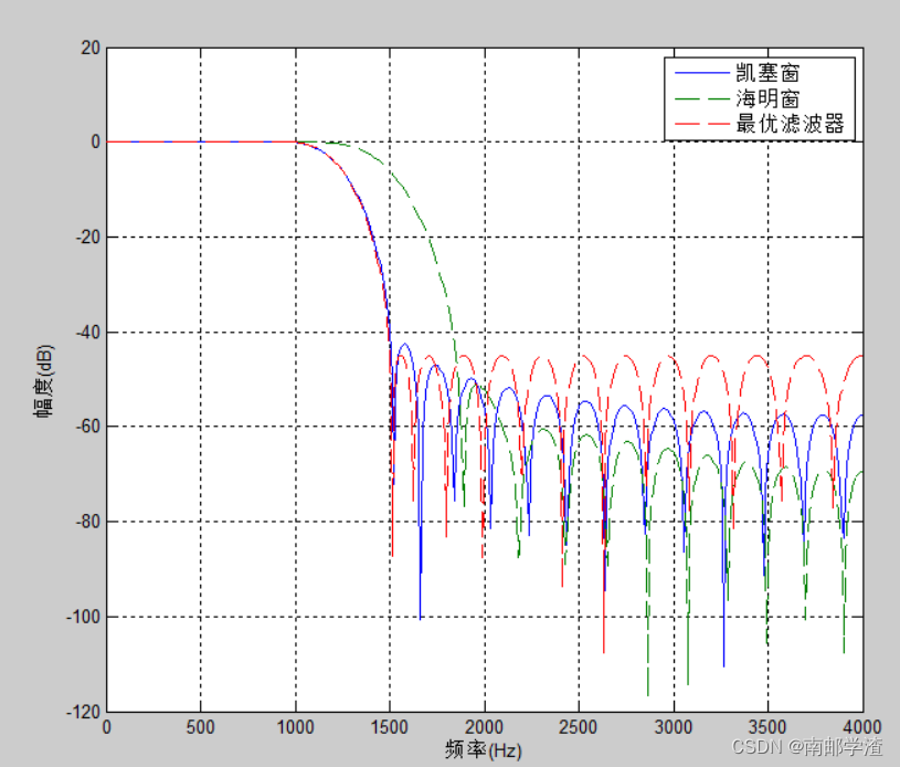 基于fpga的fir滤波器的实现(2)—采用kaiserord And Fir2 And Firpm函数设计 Csdn博客