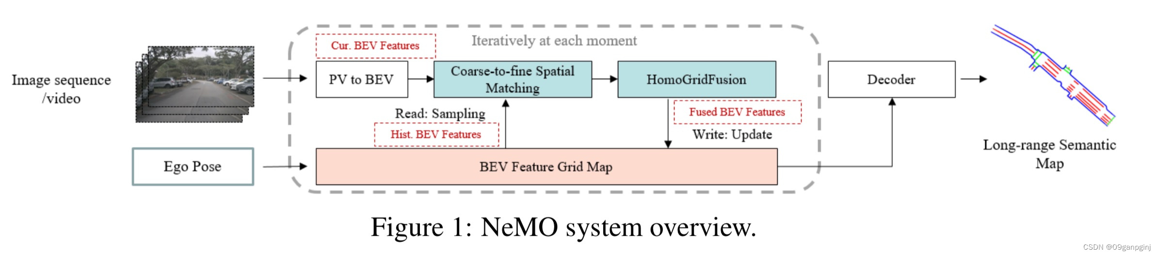 NeuralMapPrior(NMP)和NeuralMapGrowing(NeMO)，对BEVFeature建图_neural map prior-CSDN博客