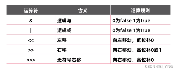 Java学习第三课 基础篇——运算符java第三关逻辑运算符 Csdn博客 0665