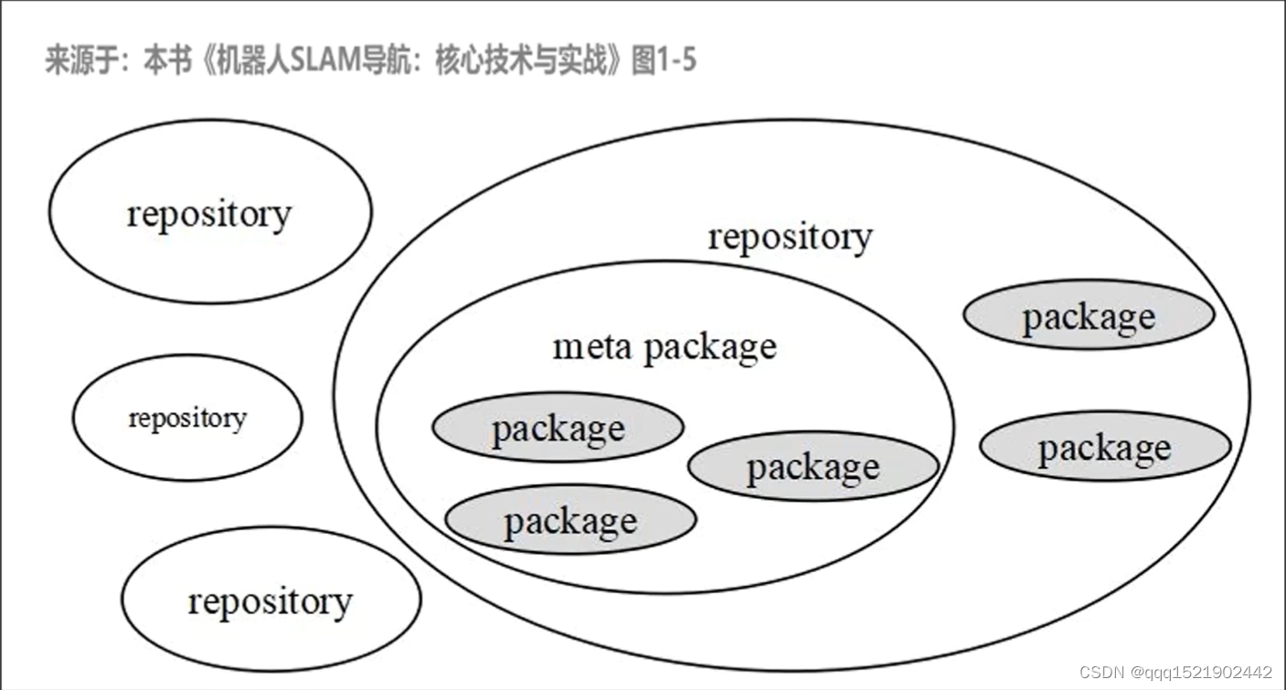 ROS基础知识入门（一）：ROS整体结构_ros的总体结构-CSDN博客