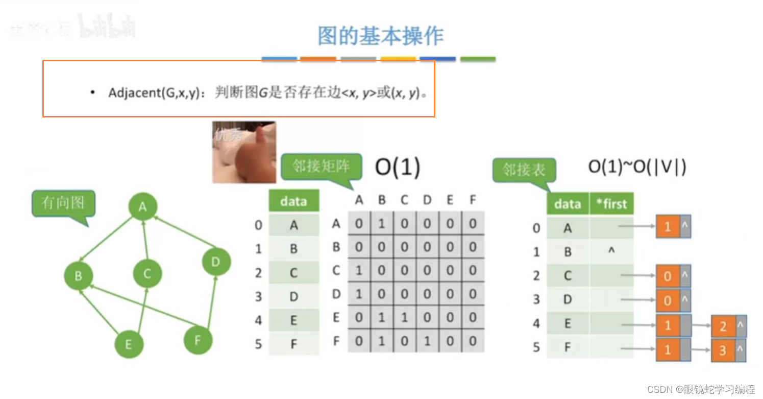 数据结构 图的操作 Csdn博客 