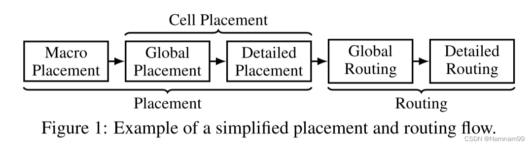 Towards Machine Learning for Placement and Routing in Chip Design: a ...