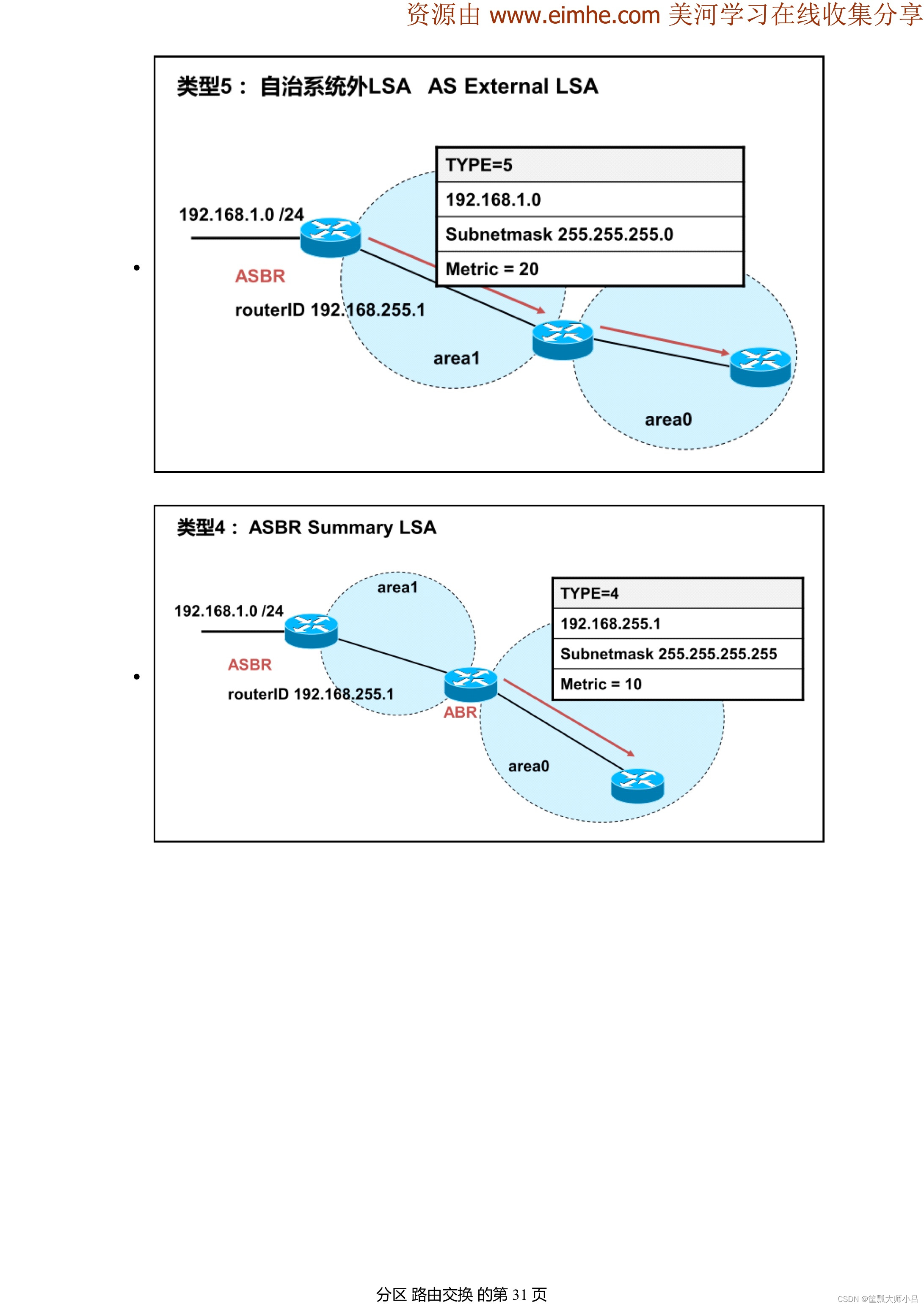 HCIP-R&S By Wakin自用笔记（3）OSPF之各类LSA及LSA更新规则_wakin ospf hcip-CSDN博客