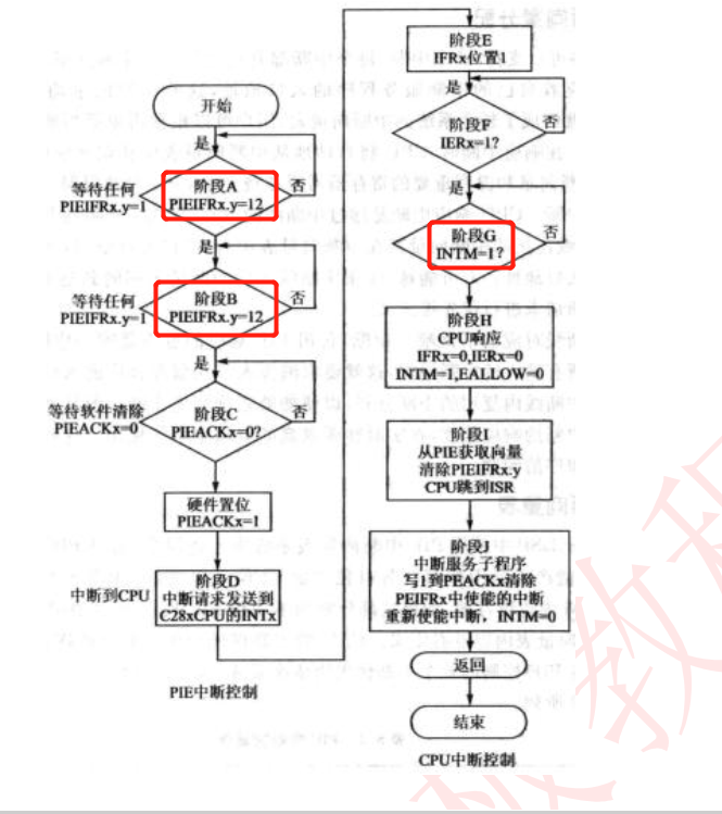 TMS320x2833x的ePWM模块简要介绍_ti epwm-CSDN博客