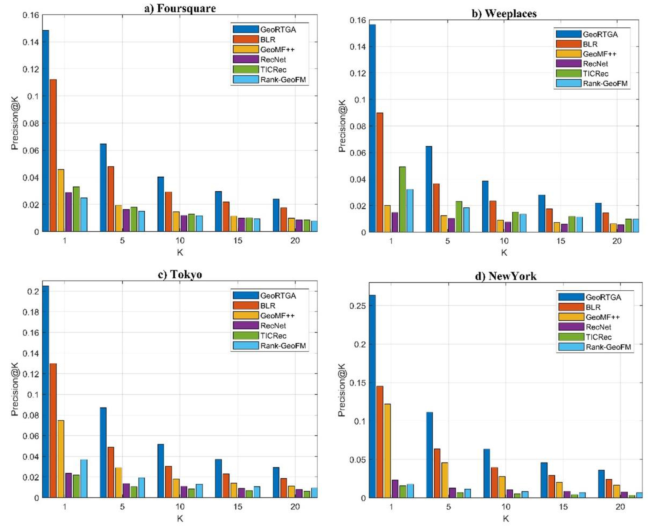 Utilization of Real Time Behavior and Geographical Attraction for ...