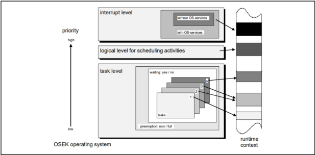 OSEK 操作系统的基本概念-CSDN博客