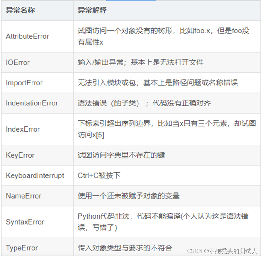 异常与等待-CSDN博客