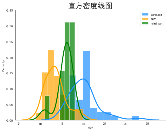 Matplotlib实例教程（八）直方密度线图_matplotlib 密度曲线-CSDN博客