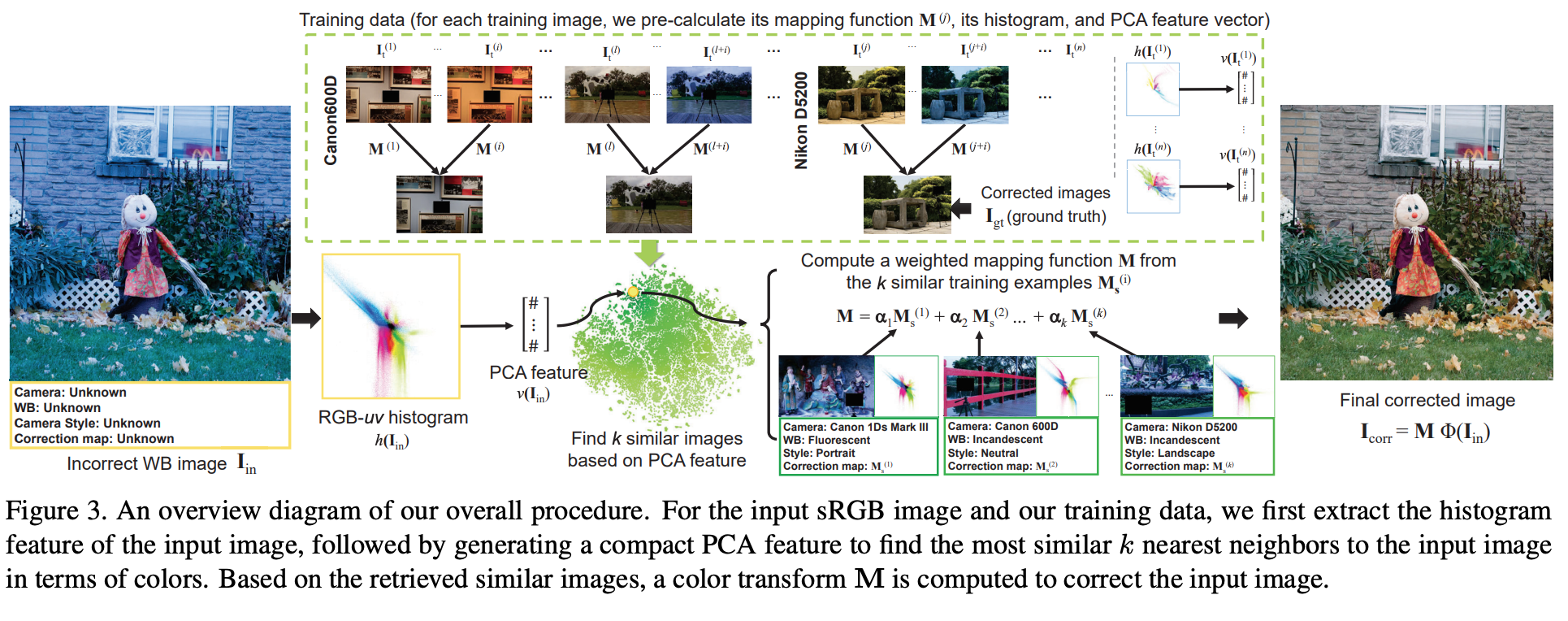 曝光修正相关工作：Related Work on the Exposure Correction_handheld mobile photography in very low light ...