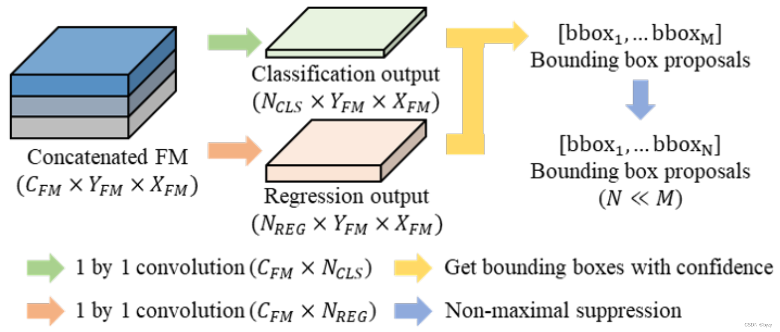 【论文笔记】K-Radar: 4D Radar Object Detection for Autonomous Driving in Various Weather Conditions-CSDN博客
