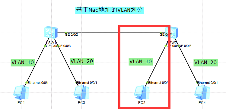 【VLAN配置及具体解析（基于接口的VLAN划分-access、trunk和hybrid，基于Mac地址的VLAN划分）】-20211201_port trunk pvid vlan 20 ...