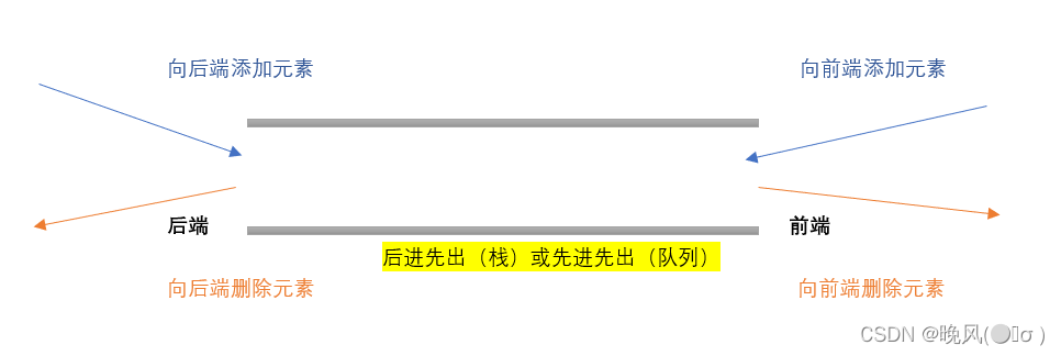 Python数据结构学习笔记——队列和双端队列python数据结构与算法分析 修改土豆模拟程序允许随机计数 Csdn博客