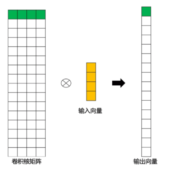 Pytorch手动实现转置卷积/反卷积(deconvolution/transposed convolution/fractional ...