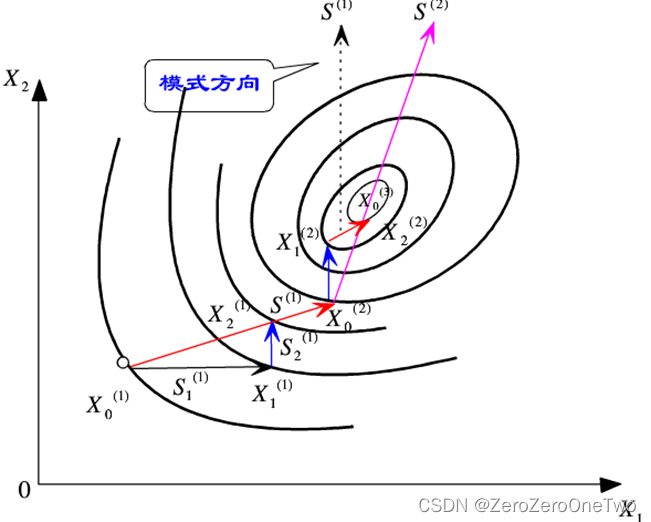 用POWELL法求极小值：Rosenbrock函数-CSDN博客
