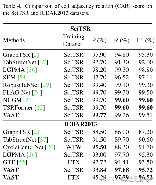 【论文阅读】Improving Table Structure Recognition with Visual-Alignment Sequential Coordinate Modeling ...