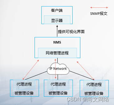 网工进阶之路--网管必备之SNMP协议 尚文网络奎哥_宽带路由器有snmp吗-CSDN博客