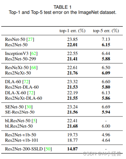 Yolov5优化：新型backbone网络Res2Net，超越ResNet，多尺度结构，提升物体检测立竿见影_res2net和resnet对比 ...