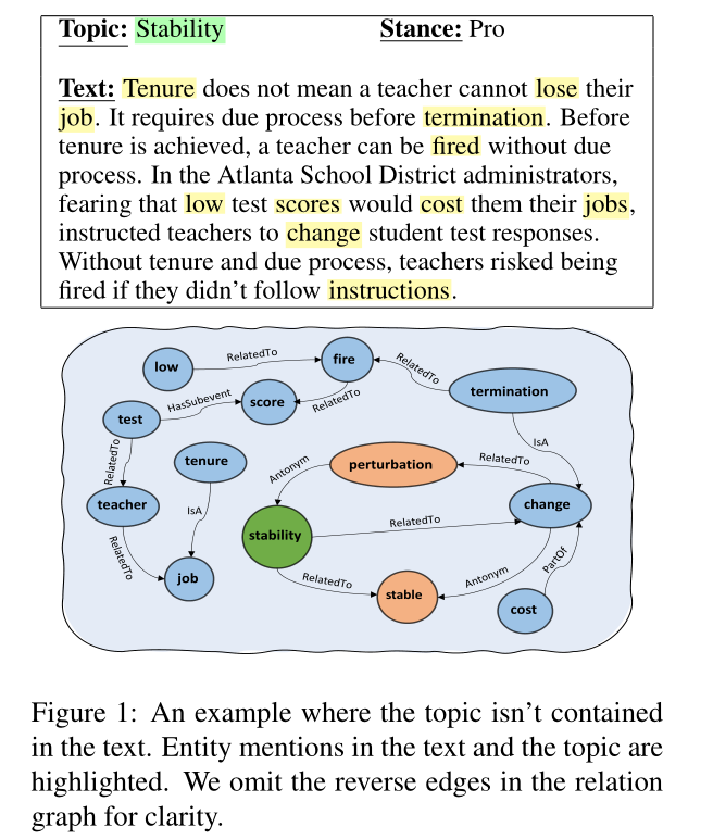 【阅读笔记】Enhancing Zero-shot and Few-shot Stance Detection with Commonsense Knowledge Graph-CSDN博客