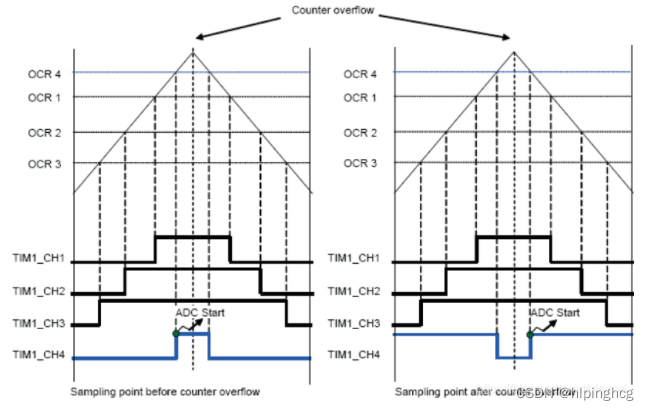 Odrive STM32F405配置说明-CSDN博客