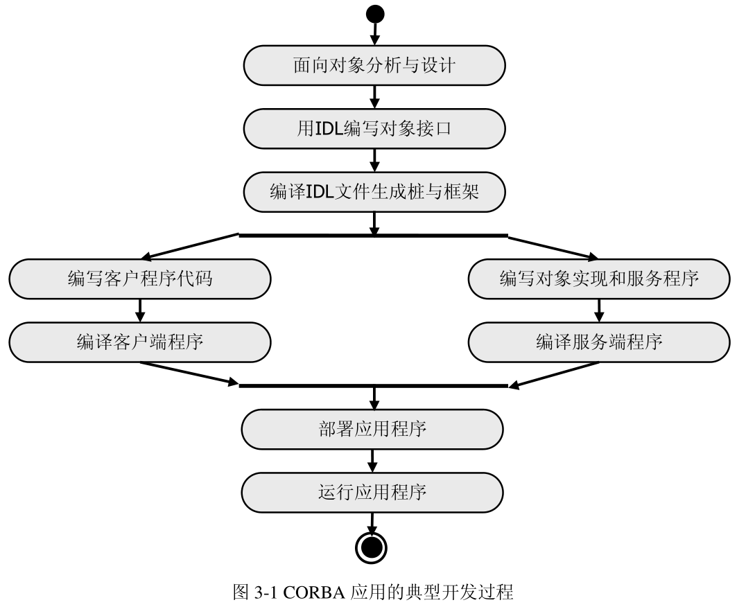 【中间件技术】第二部分 CORBA规范与中间件(3) 基于CORBA的开发过程_corba的基本工作原理-CSDN博客