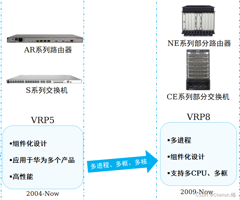 3、华为VRP系统基础-CSDN博客