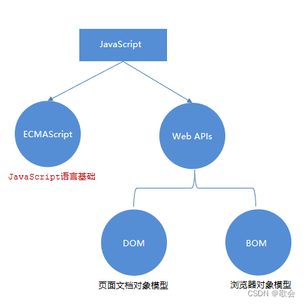 JavaScript基础（1）-CSDN博客