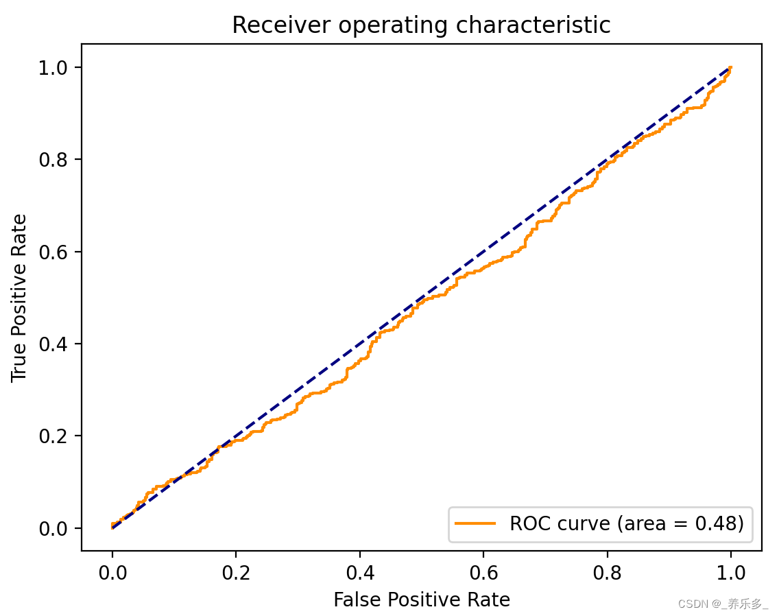 Python:评估分类模型性能的常用指标(acc、auc、roc)auc和acc关系 Csdn博客